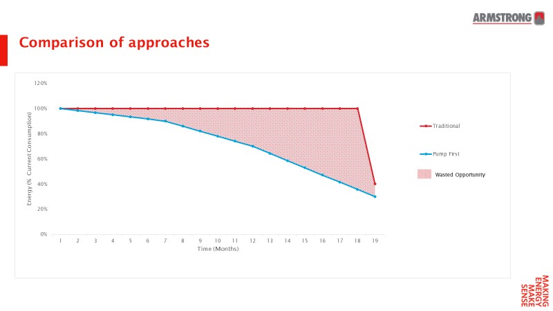 Cutting the Cost of Inaction