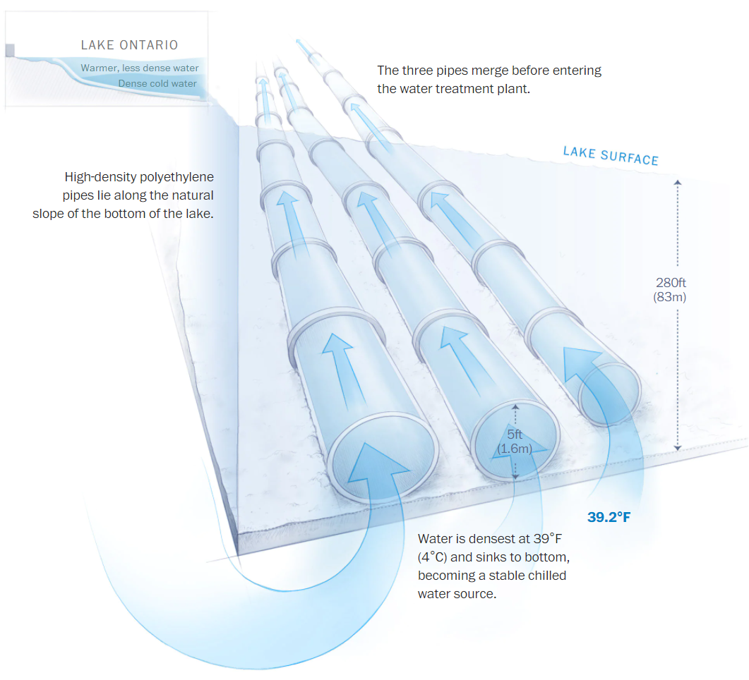 Toronto is home to the world’s largest lake-powered cooling system ...